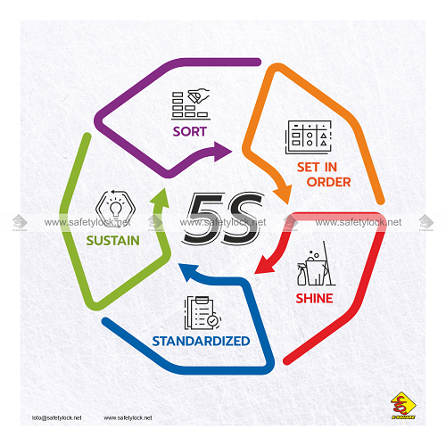 Simplify 5S Implementation with Our Complete Product Range and Posters - Other Services in Delhi